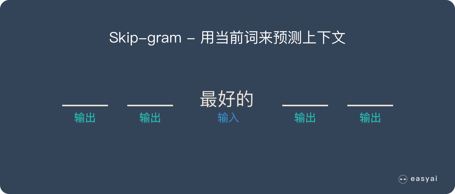 一文看懂 Word2vec（基本概念 2种训练模型 5个优缺点）_word2vec产生的词向量的局限性有哪些_weixin_43612023的 ...