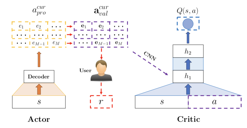 论文解析：Deep Reinforcement Learning for Page-wise Recommendations_da_kao_la的博客-CSDN博客