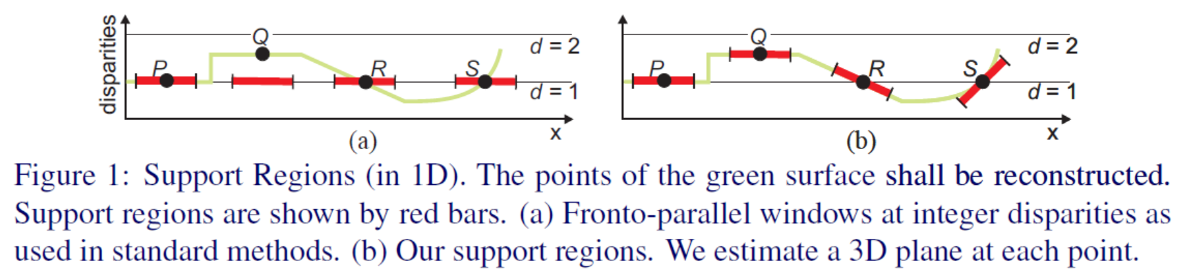 论文阅读笔记：《PatchMatch Stereo - Stereo Matching with Slanted Support ...