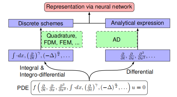 《DeepXDE:a deep learning library for solving differential equations》梳理 ...