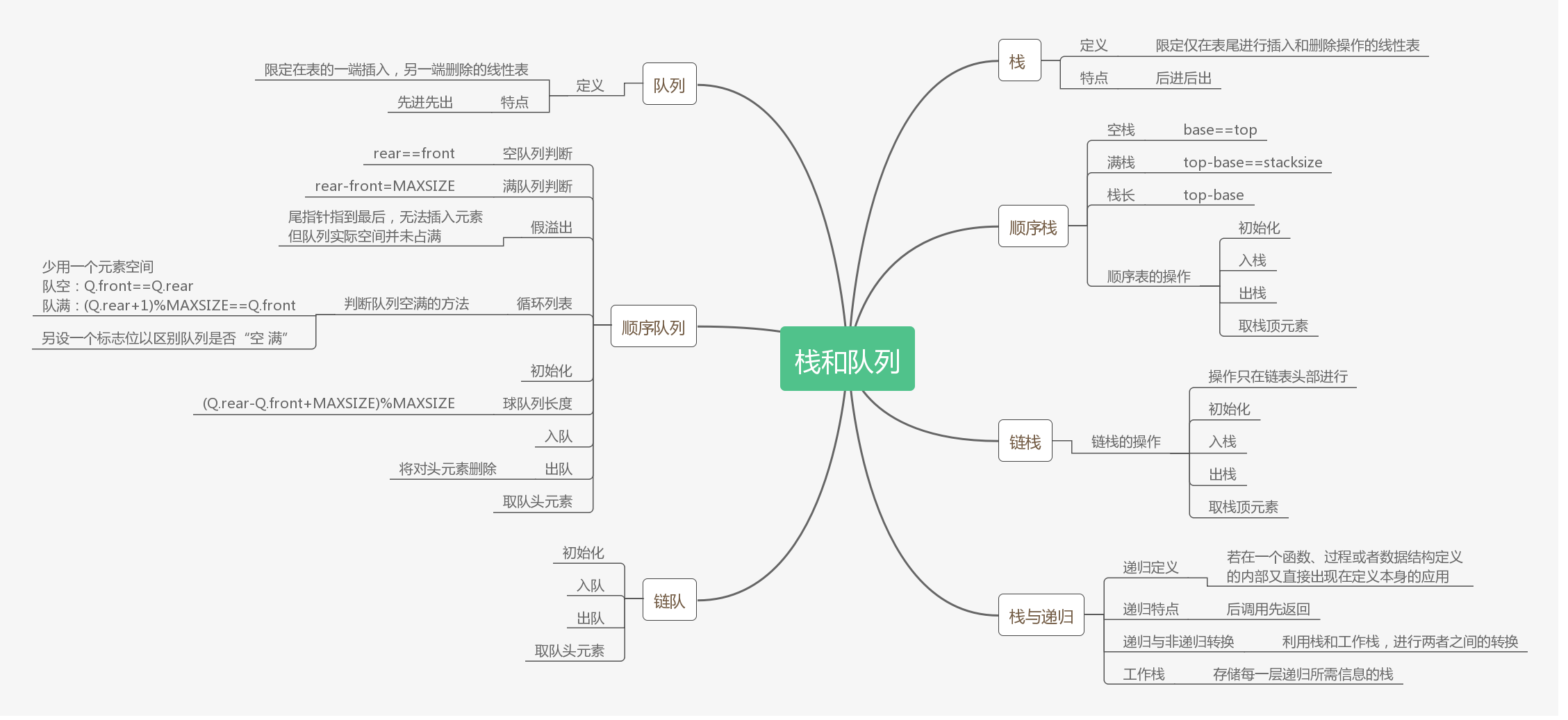 栈和队列思维导图栈与队列思维导图 Csdn博客 