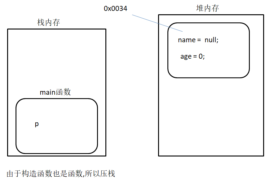 Java中构造函数以及this的使用内存的图解java构造器中的this Csdn博客 
