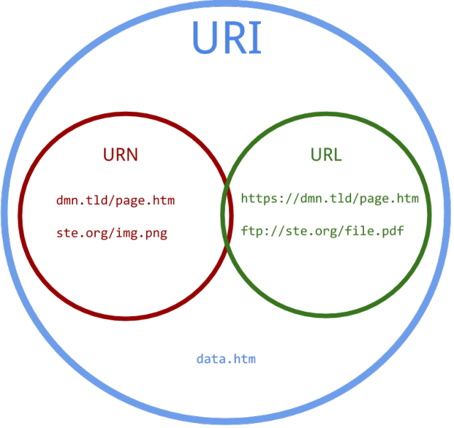 URI、URL、URN之间的关系_怎么把urn 地址转成 url-CSDN博客