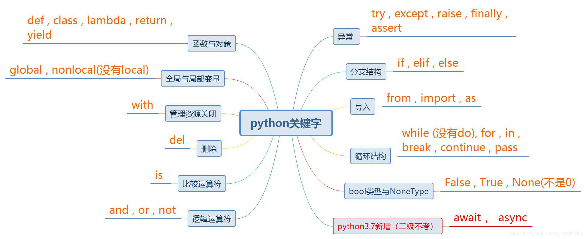 Python关键字保留字助记python保留字记忆口诀 Csdn博客