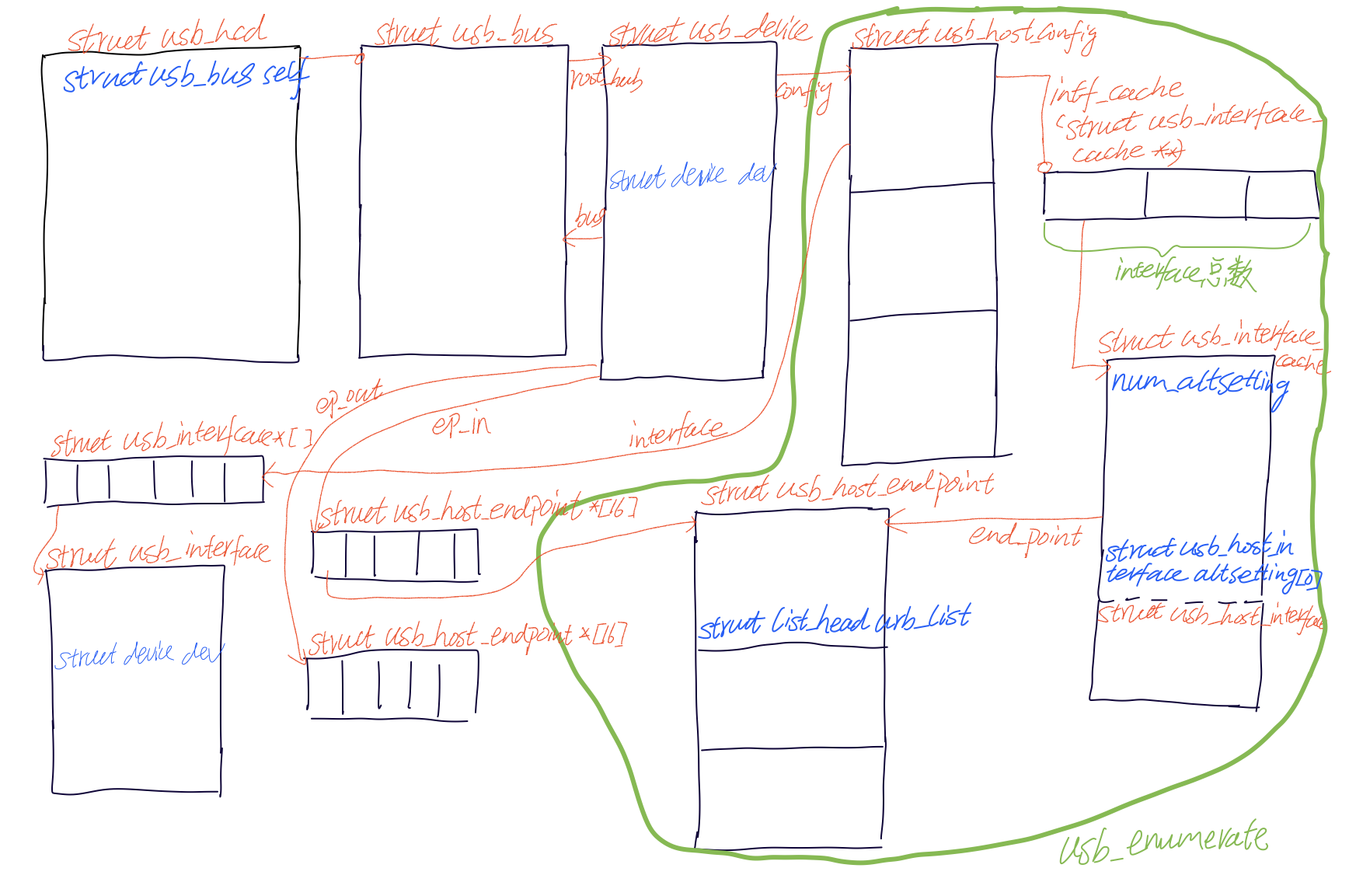 usb root hub的启用和设备的识别(1)-CSDN博客