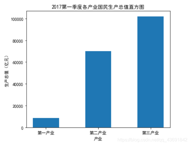 Pythonjupyter Notebook绘制直方图、饼图、箱线图jupyter画箱线图 Csdn博客