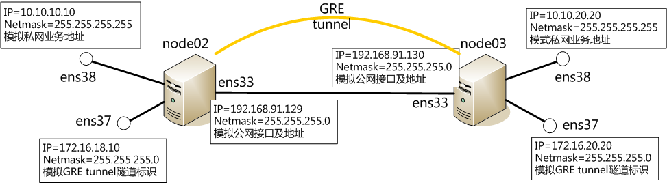 Linux中配置GRE隧道_linux上怎么搭建gre隧道-CSDN博客