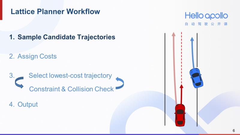lattice planner 规划详解_对于纵向轨迹规划需要考虑到车辆的实际行驶场景需求例如跟车、定速巡航、停车、汇-CSDN博客