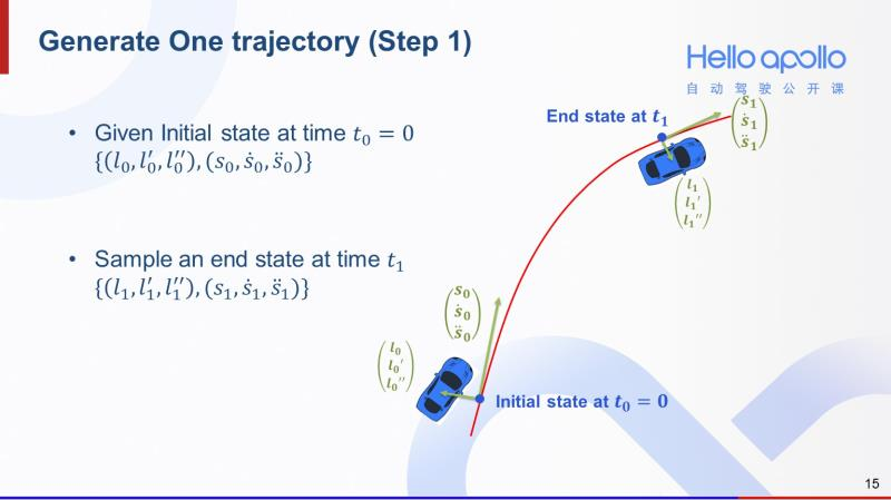 lattice planner 规划详解_对于纵向轨迹规划需要考虑到车辆的实际行驶场景需求例如跟车、定速巡航、停车、汇-CSDN博客