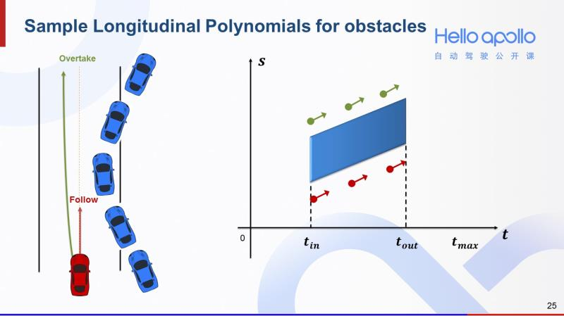 lattice planner 规划详解_对于纵向轨迹规划需要考虑到车辆的实际行驶场景需求例如跟车、定速巡航、停车、汇-CSDN博客