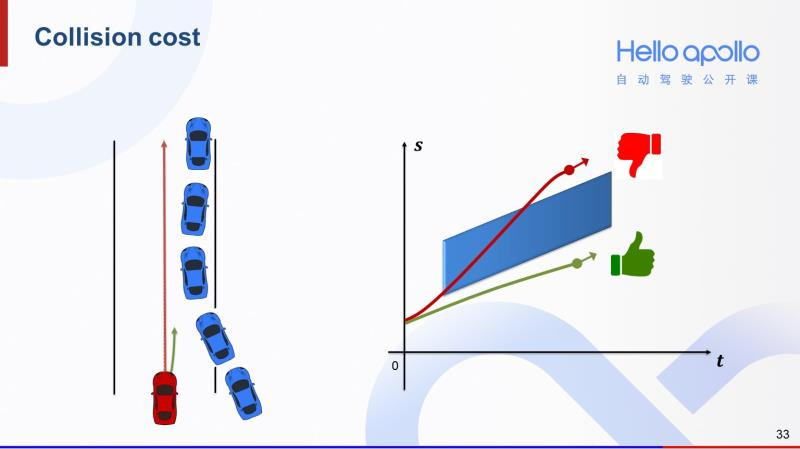 lattice planner 规划详解_对于纵向轨迹规划需要考虑到车辆的实际行驶场景需求例如跟车、定速巡航、停车、汇-CSDN博客