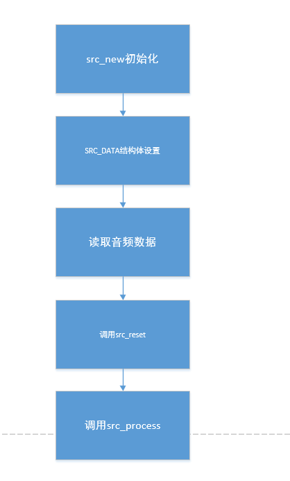 libresamplerate及speexdsp两个音频重采样库使用-CSDN博客