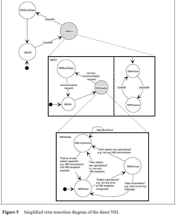 OSEK NM and AUTOSAR NM_direct nm-CSDN博客