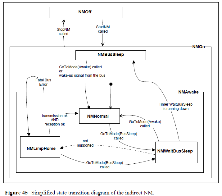 OSEK NM and AUTOSAR NM_direct nm-CSDN博客
