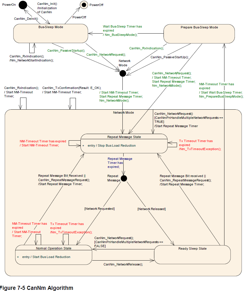 OSEK NM and AUTOSAR NM_direct nm-CSDN博客