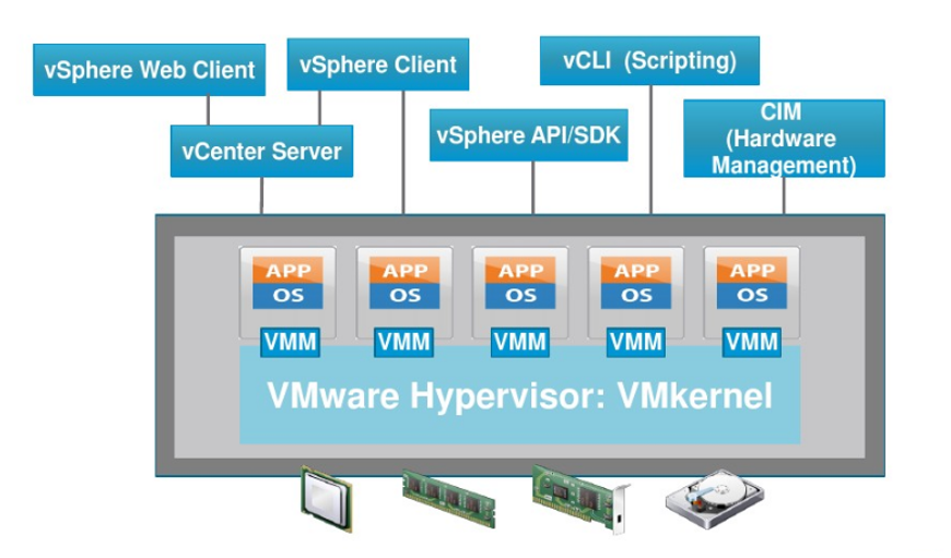 VMware vSphere虚拟化基础_vmware vsphere的虚拟化基础-CSDN博客