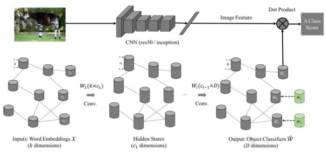 【零样本学习】Zero-shot Recognition via Semantic Embeddings and Knowledge Graphs_x124612的博客-CSDN博客