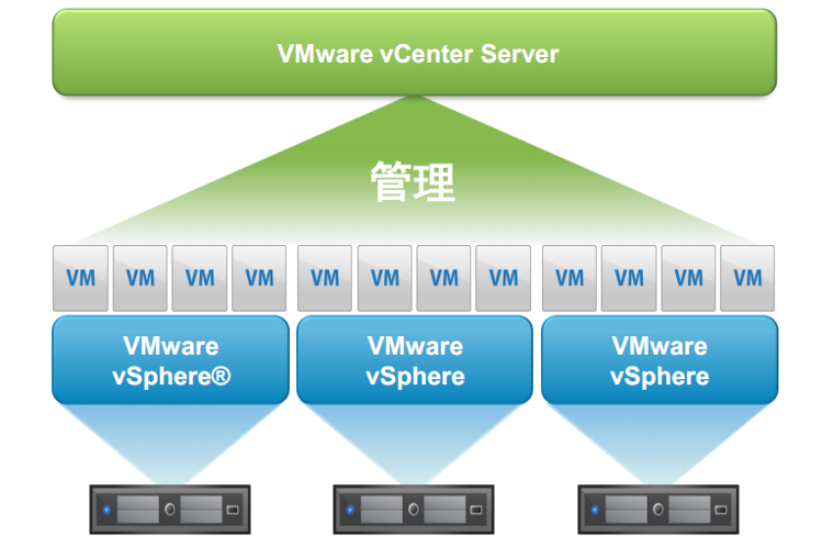 VMware vSphere虚拟化基础_vmware vsphere的虚拟化基础-CSDN博客