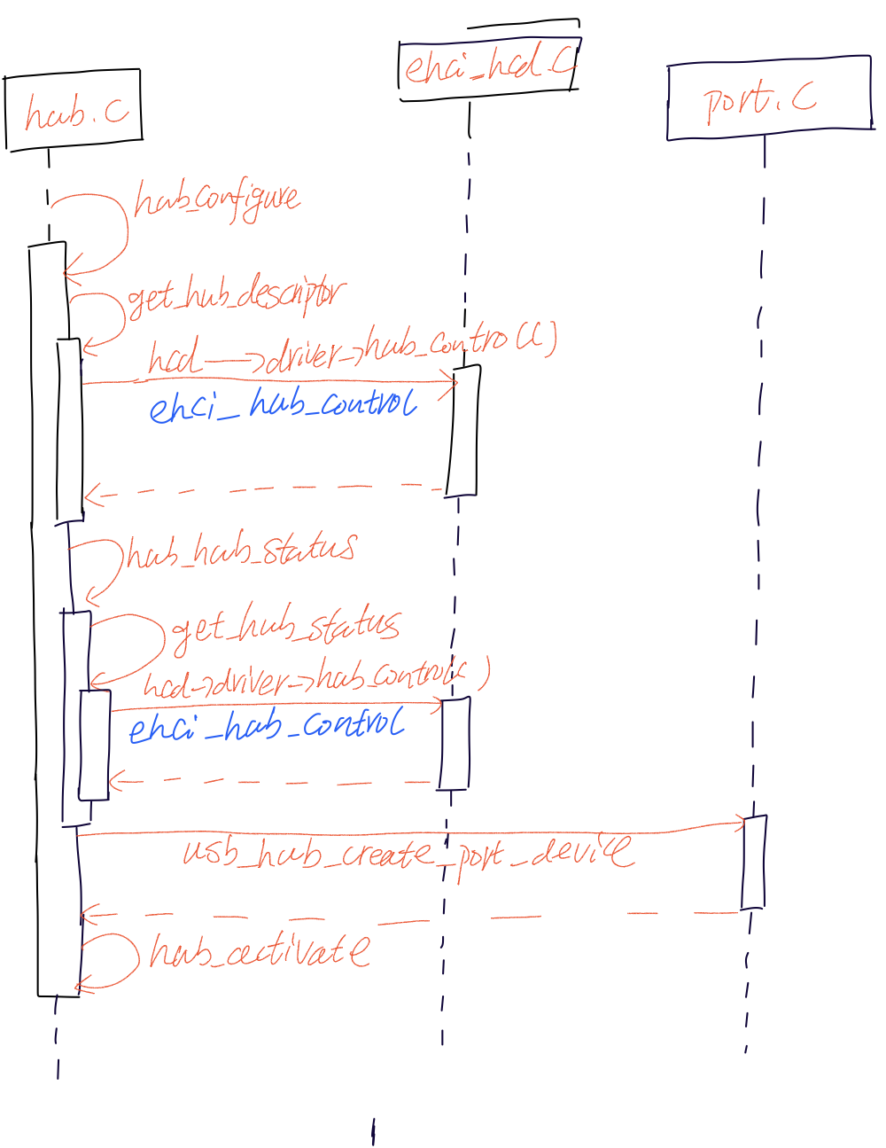 usb root hub的启用和设备的识别(1)-CSDN博客