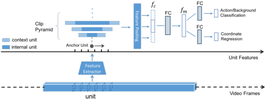 视频动作检测最新发展调研(Action Detection)-CSDN博客