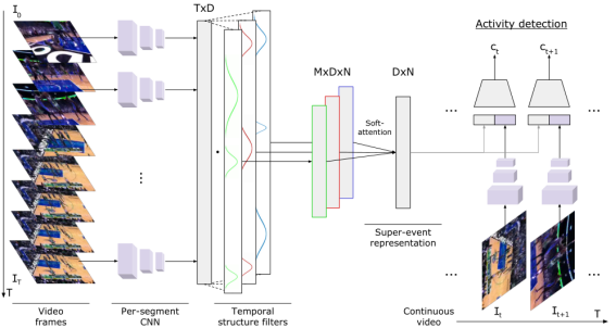 视频动作检测最新发展调研(Action Detection)-CSDN博客