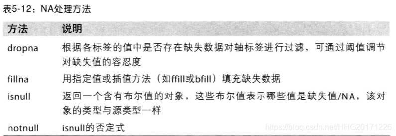 Pandas:处理缺失值——缺失值的判断、缺失值填充pandas 如果 Index不在范围内的补0 Csdn博客