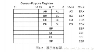 IA-32汇编语言笔记（2）—— IA32处理器及其寄存器-CSDN博客