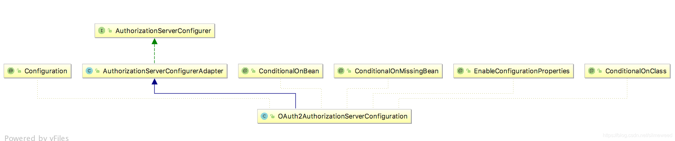 Oauth2 Authorizationserver配置 Oauth2authorizationservice Csdn博客