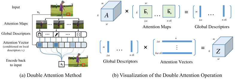 论文--计算机视觉中的注意力机制_a general survey on attention mechanisms in deep l-CSDN博客