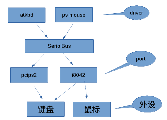 Linux 驱动架构简析_linux hid驱动框架-CSDN博客