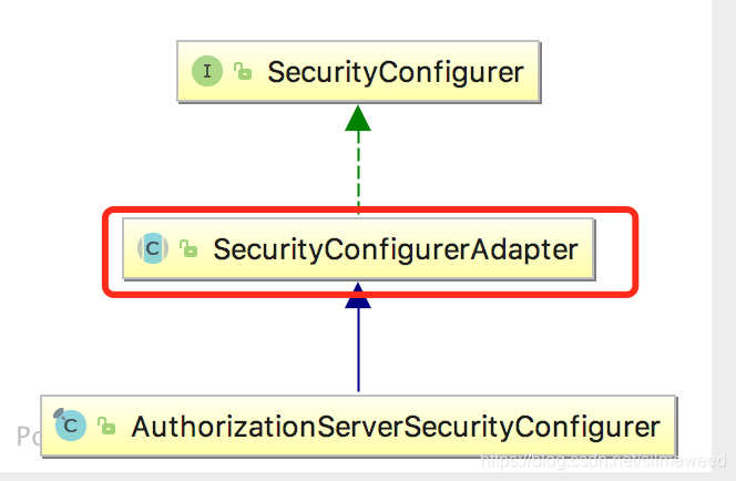Spring Security Oauth2配置类authorizationserverconfigureradapter Csdn博客
