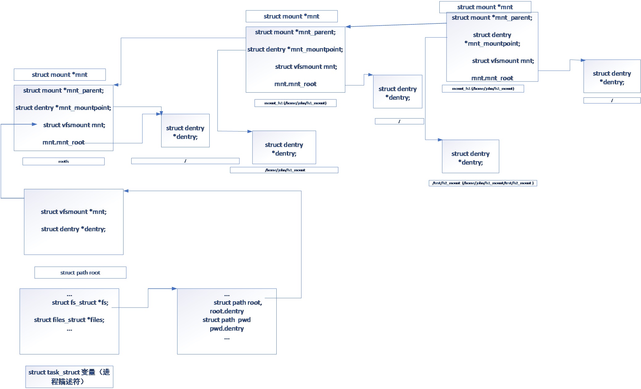 LINUX VFS分析之五open接口分析与总结_linux 怎么跟踪open接口-CSDN博客
