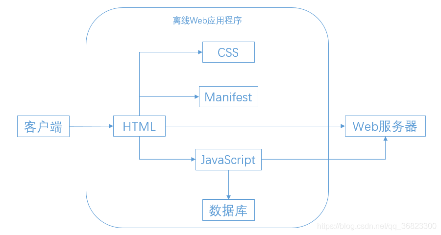 开发支持离线的web应用程序 开发一个浏览器版的本机运行的程序 不联网 Csdn博客