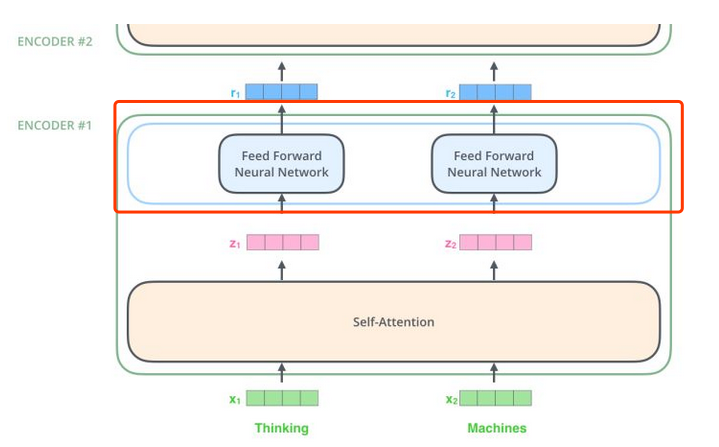 [LLM] 自然语言处理---Transformer实现(二)_transformer feedforward neural network-CSDN博客