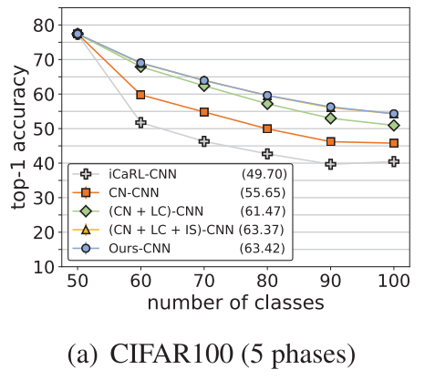 小全读论文《Learning a Unified Classifier Incrementally via Rebalancing》CVPR2019-CSDN博客
