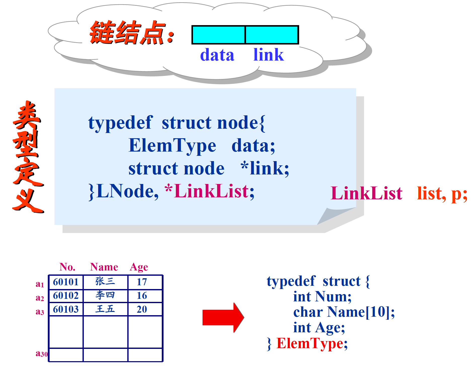 数据结构（二）线性表 （顺序存储结构与链式存储结构）线性表的顺序存储结构和链式存储结构分别是 Csdn博客