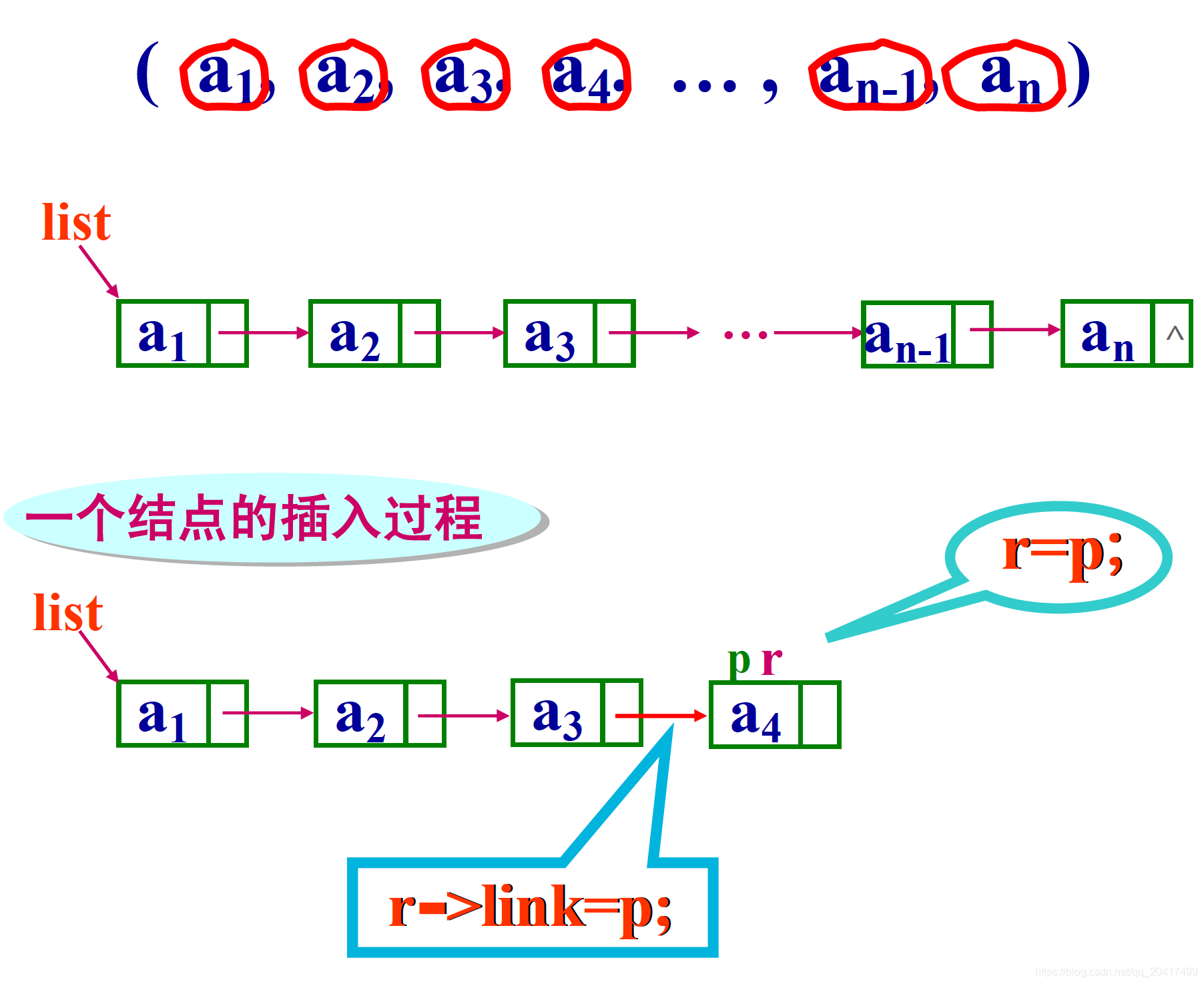 数据结构(二)线性表 (顺序存储结构与链式存储结构)线性表的顺序存储结构和链式存储结构分别是 Csdn博客 9837