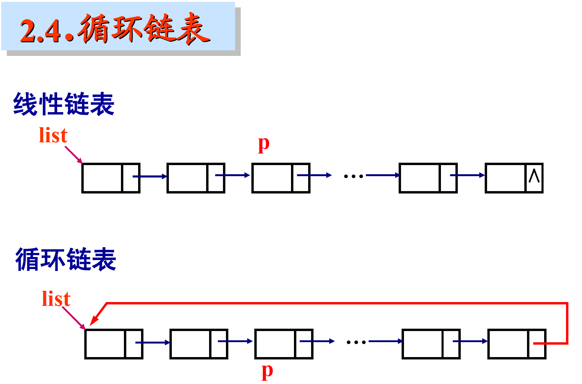 数据结构（二）线性表 （顺序存储结构与链式存储结构）线性表的顺序存储结构和链式存储结构分别是 Csdn博客 6065