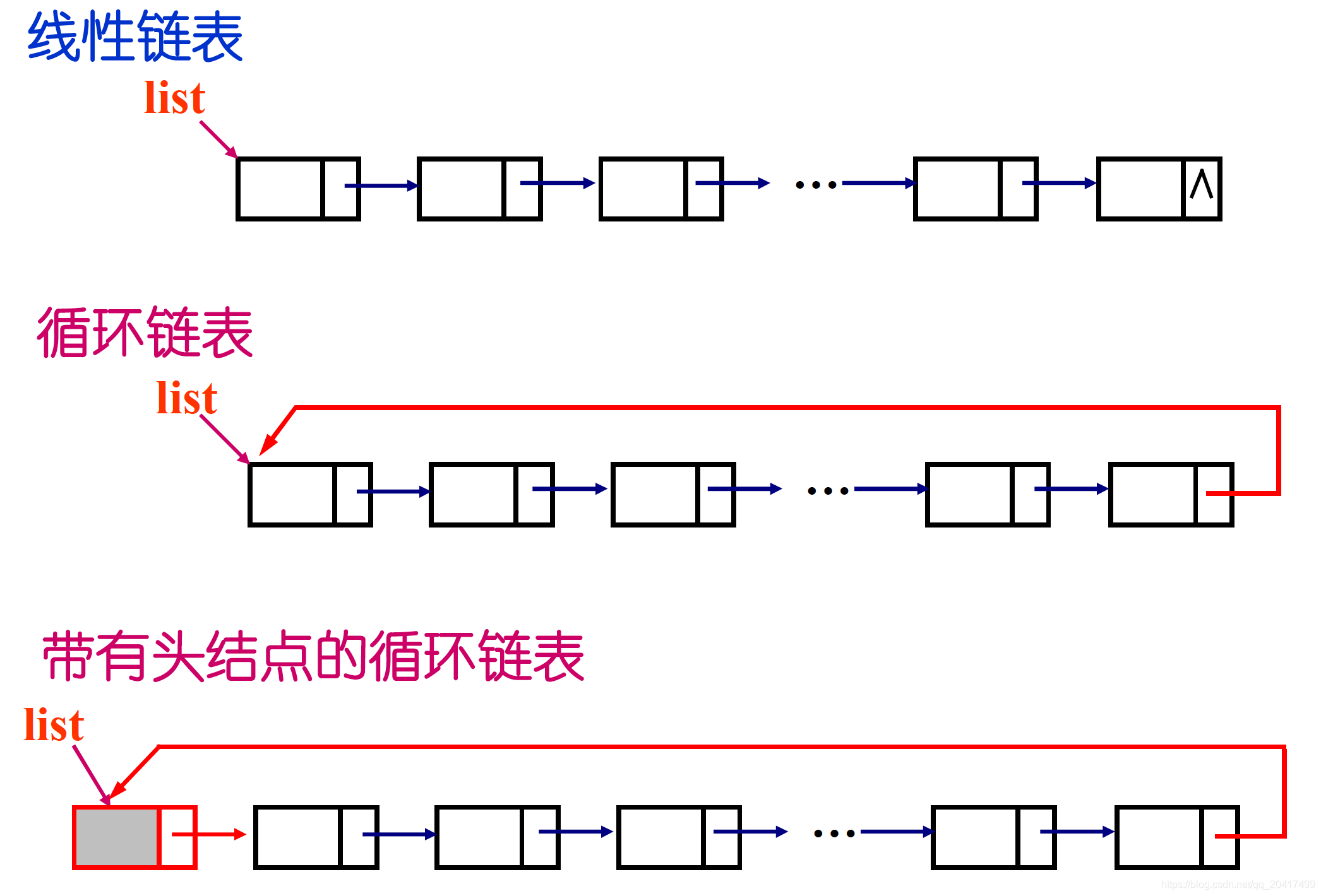数据结构(二)线性表 (顺序存储结构与链式存储结构)线性表的顺序存储结构和链式存储结构分别是 Csdn博客 1225