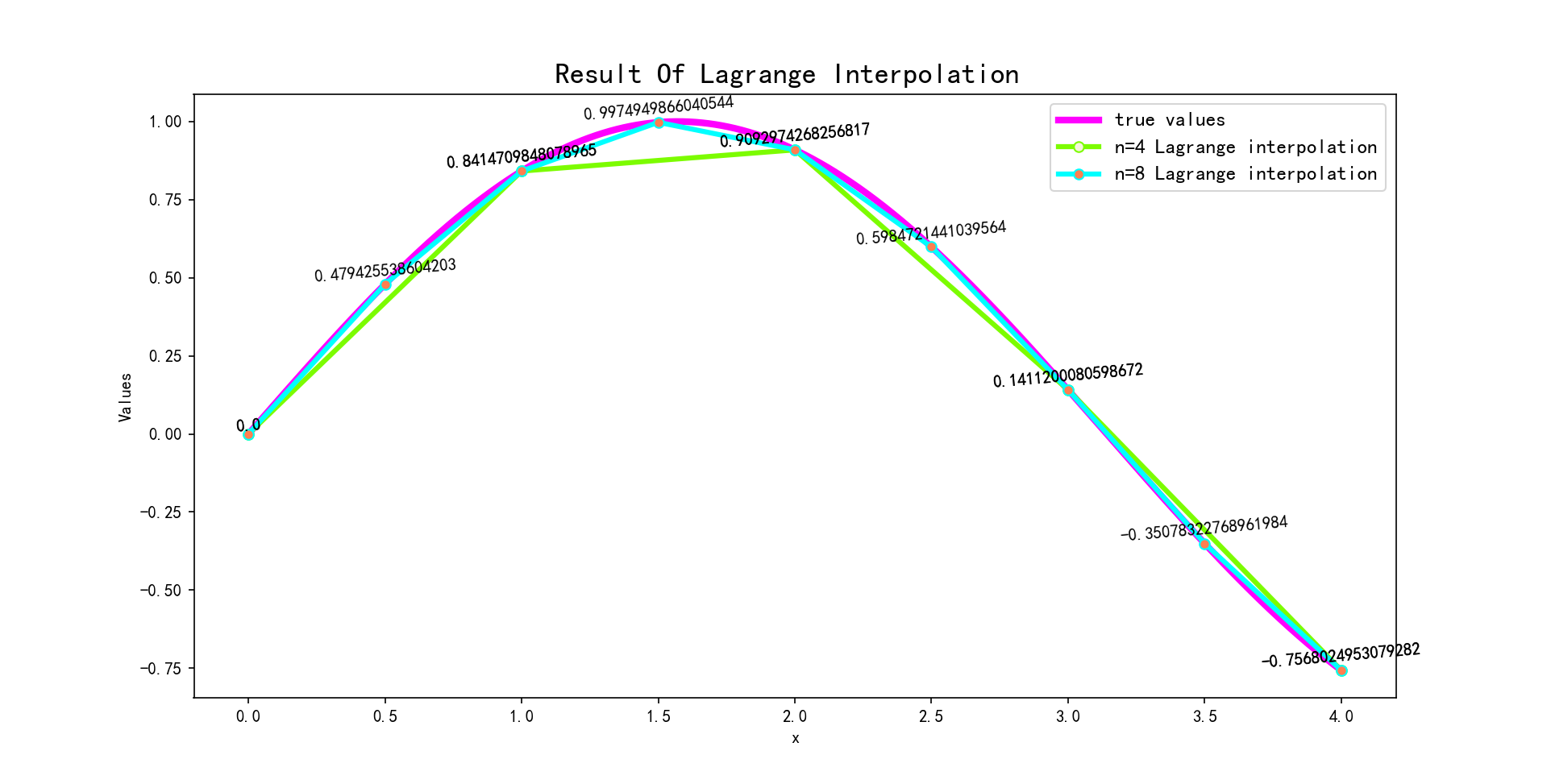 Python模拟Lagrange插值结果并分析误差_二次插值多项式误差-CSDN博客
