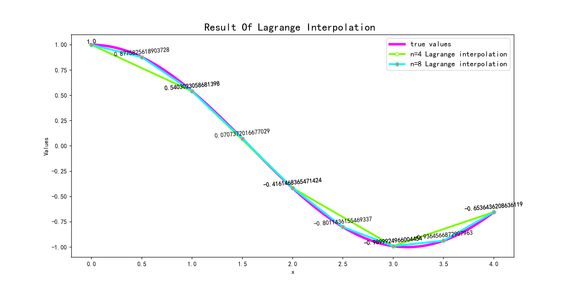 Python模拟Lagrange插值结果并分析误差_二次插值多项式误差-CSDN博客
