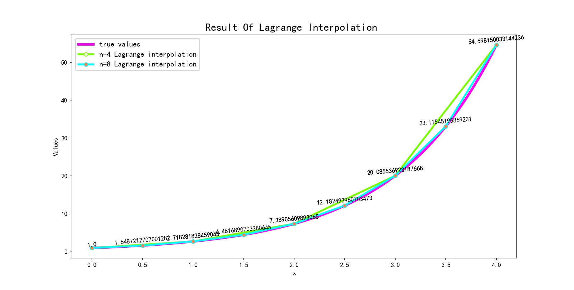 Python模拟Lagrange插值结果并分析误差_二次插值多项式误差-CSDN博客