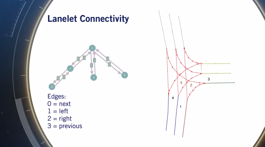 高精度地图Lanelet的基本结构_lanelet高精度地图课程-CSDN博客
