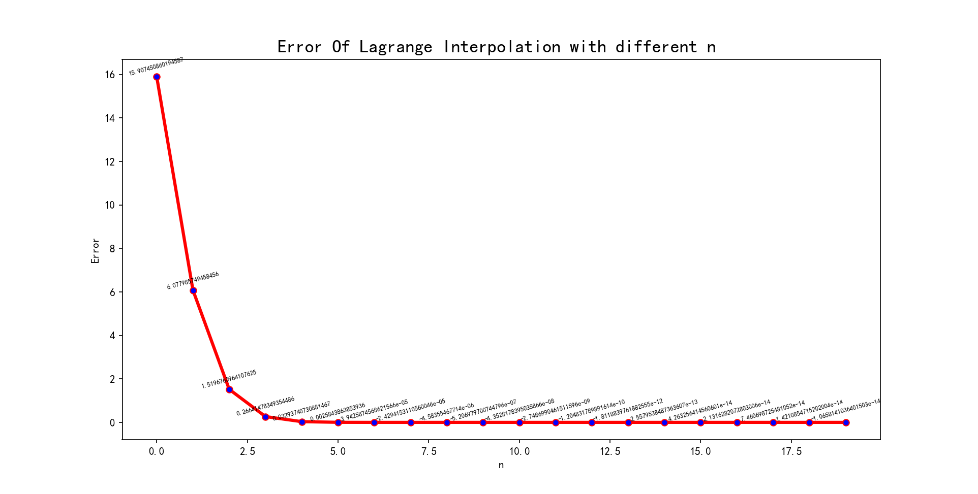 Python模拟Lagrange插值结果并分析误差_二次插值多项式误差-CSDN博客