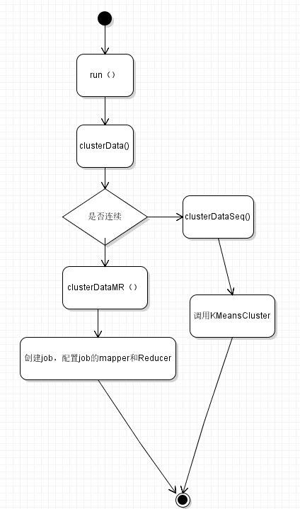 Mahout k-means_基于mahout实现kmeans-CSDN博客