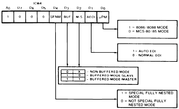 【x86架构】8259A中断控制器-CSDN博客