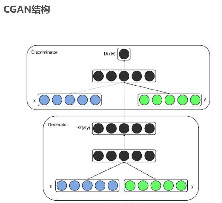 GAN，DCGAN，cGAN，pix2pix，CycleGAN,原理简单理解_cgan cyclegan-CSDN博客