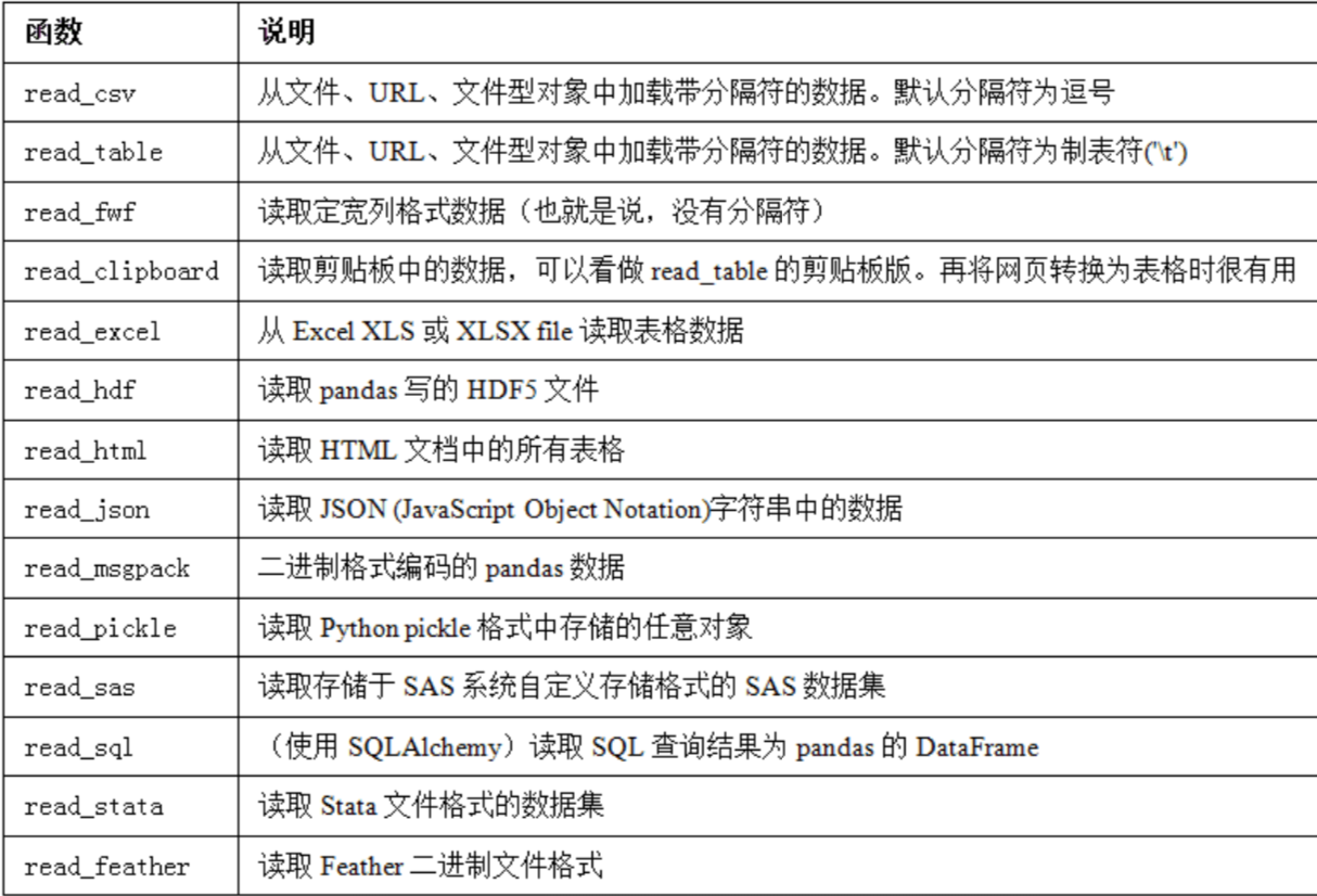 Python数据分析 | (19) 数据加载与存储---文本格式数据_child.pyval-CSDN博客