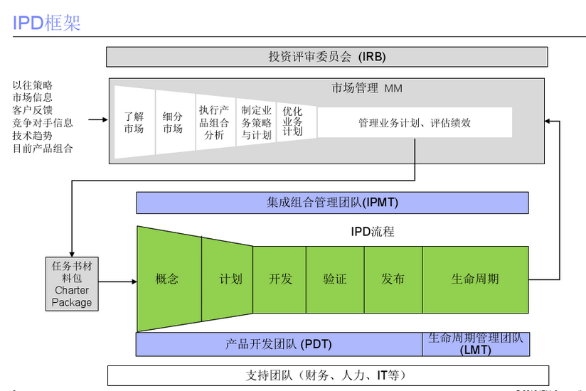 IPD产品开发_ipd中 产品开发的定义-CSDN博客