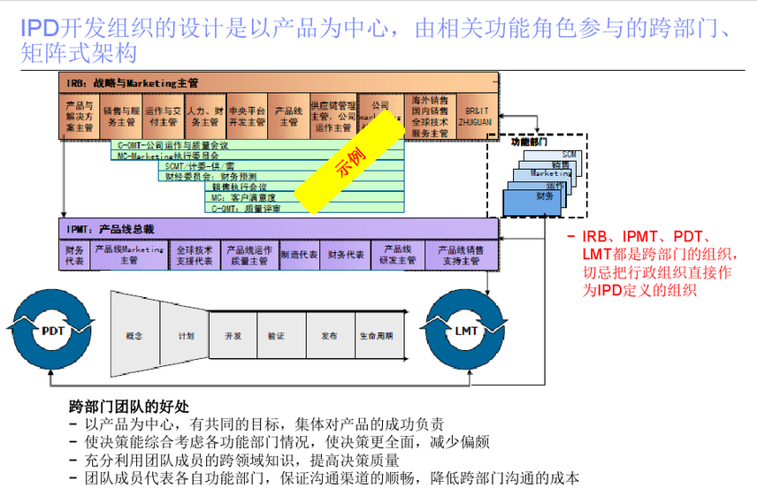 IPD产品开发_ipd中 产品开发的定义-CSDN博客